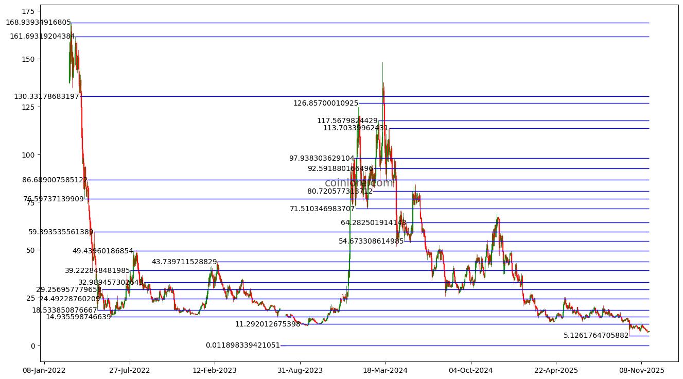 Metis Token Support and resistance levels