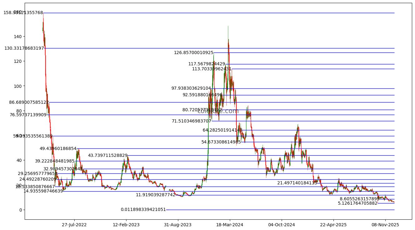 Metis Token уровни поддержки и сопротивления