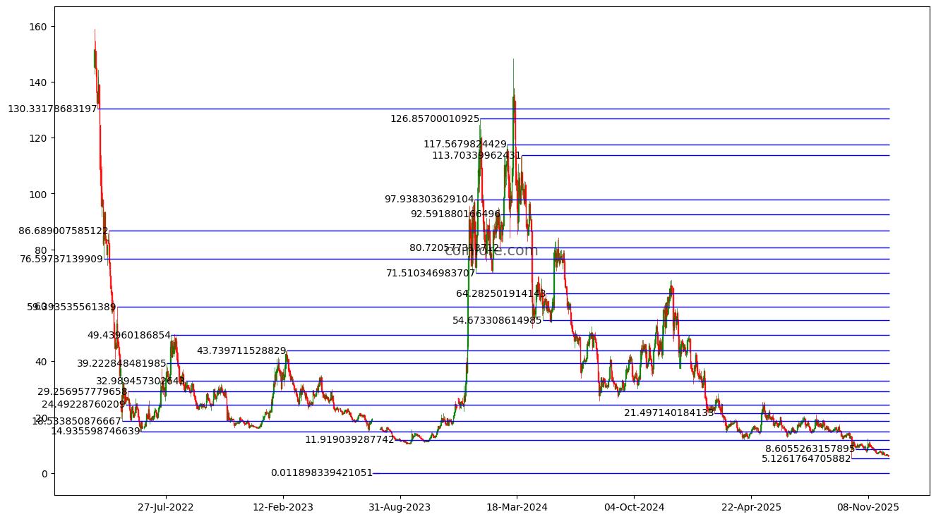 Metis Token Destek ve Direnç Seviyeleri