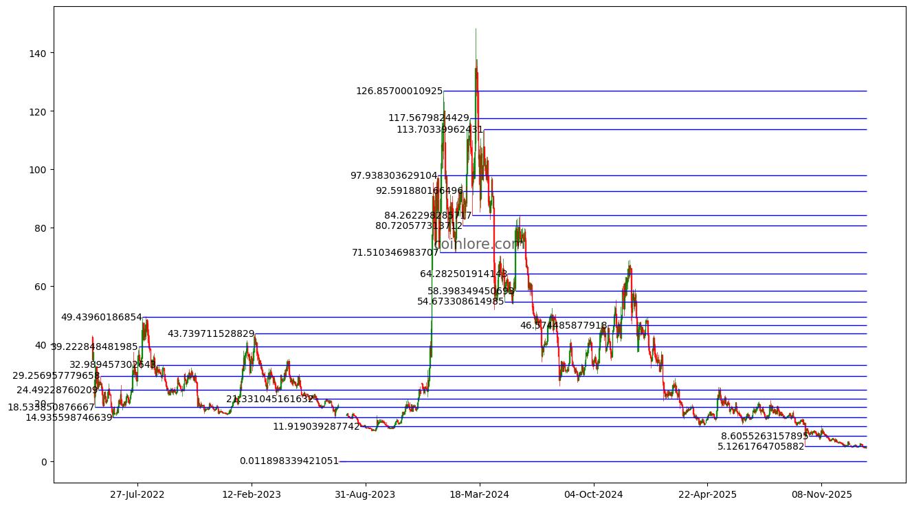 Metis Token уровни поддержки и сопротивления