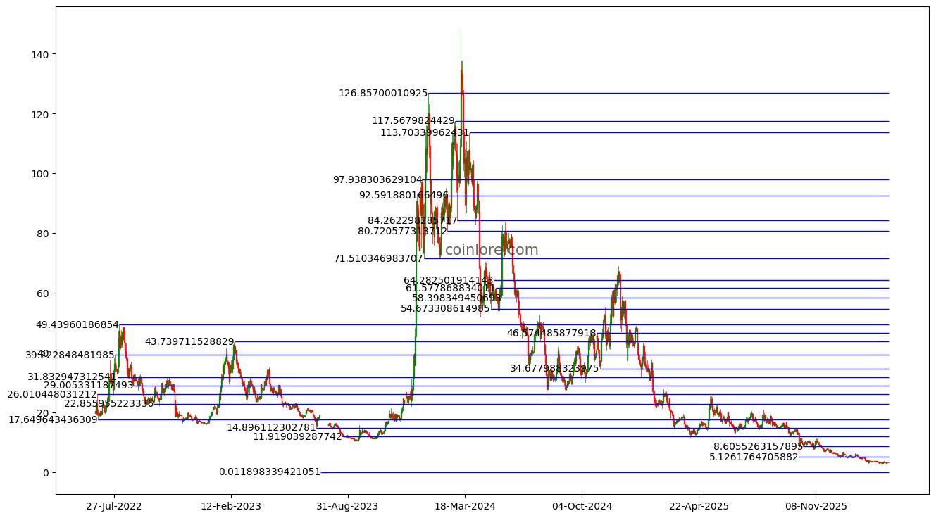 Niveles de soporte y de resistencia de Metis Token