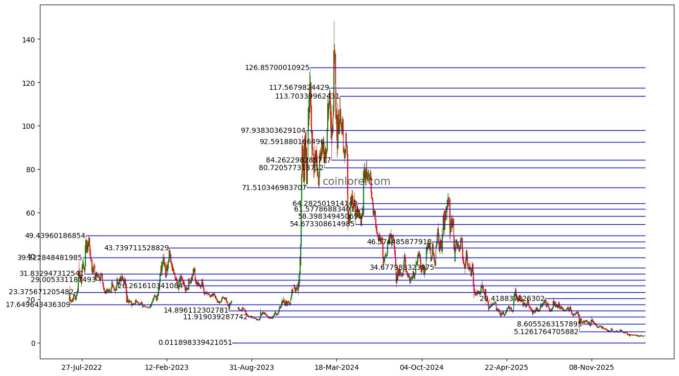 Metis Token Destek ve Direnç Seviyeleri