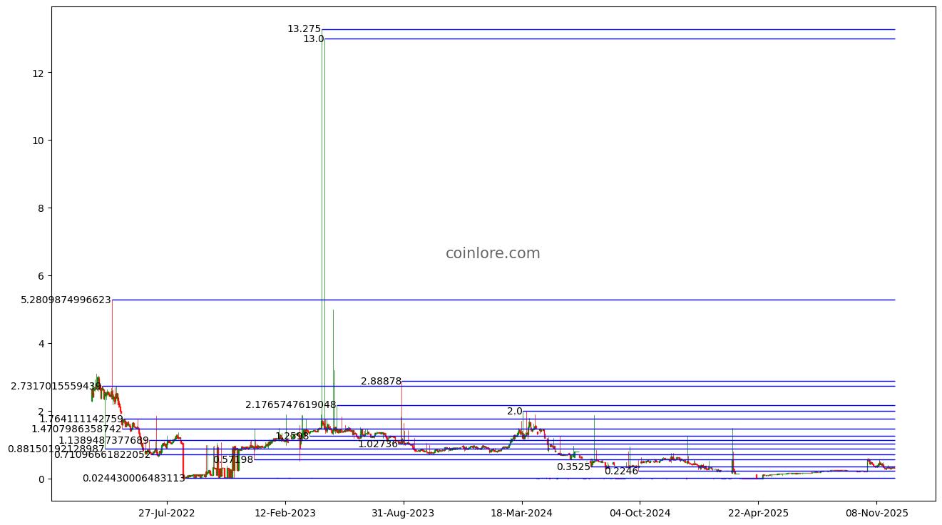Metronome Support and resistance levels