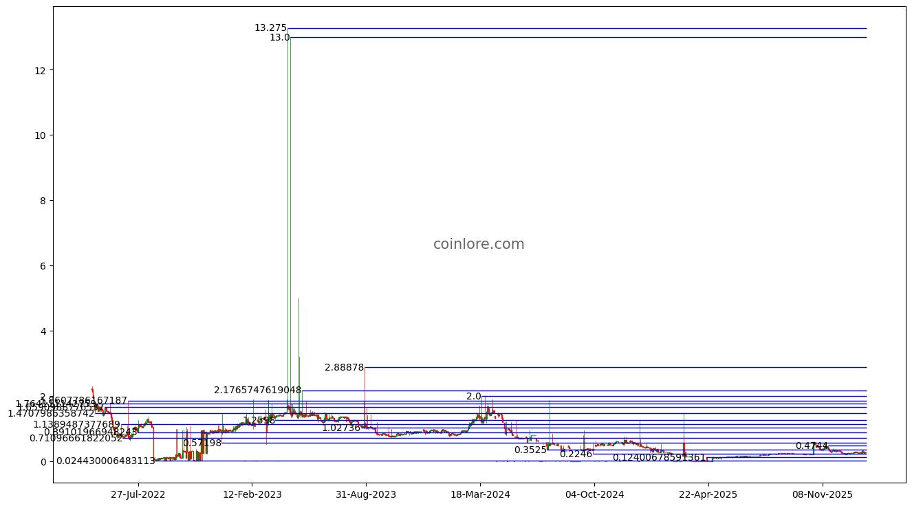 Metronome уровни поддержки и сопротивления