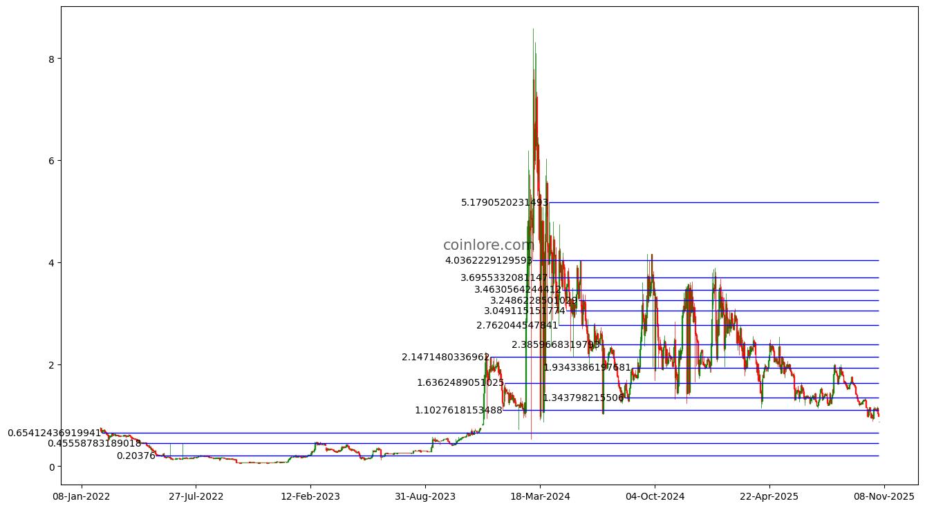 Mettalex Support- und Widerstandsniveaus