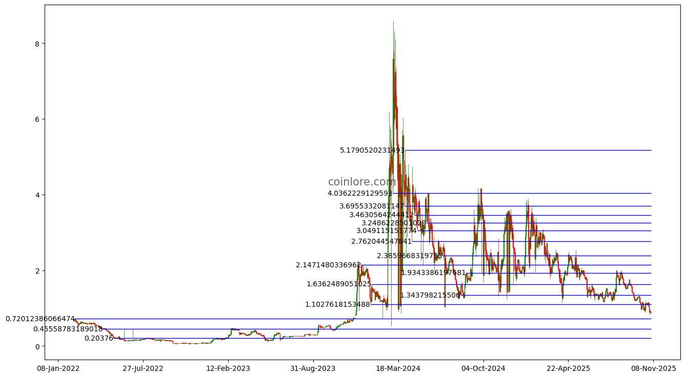 Mettalex Support and resistance levels