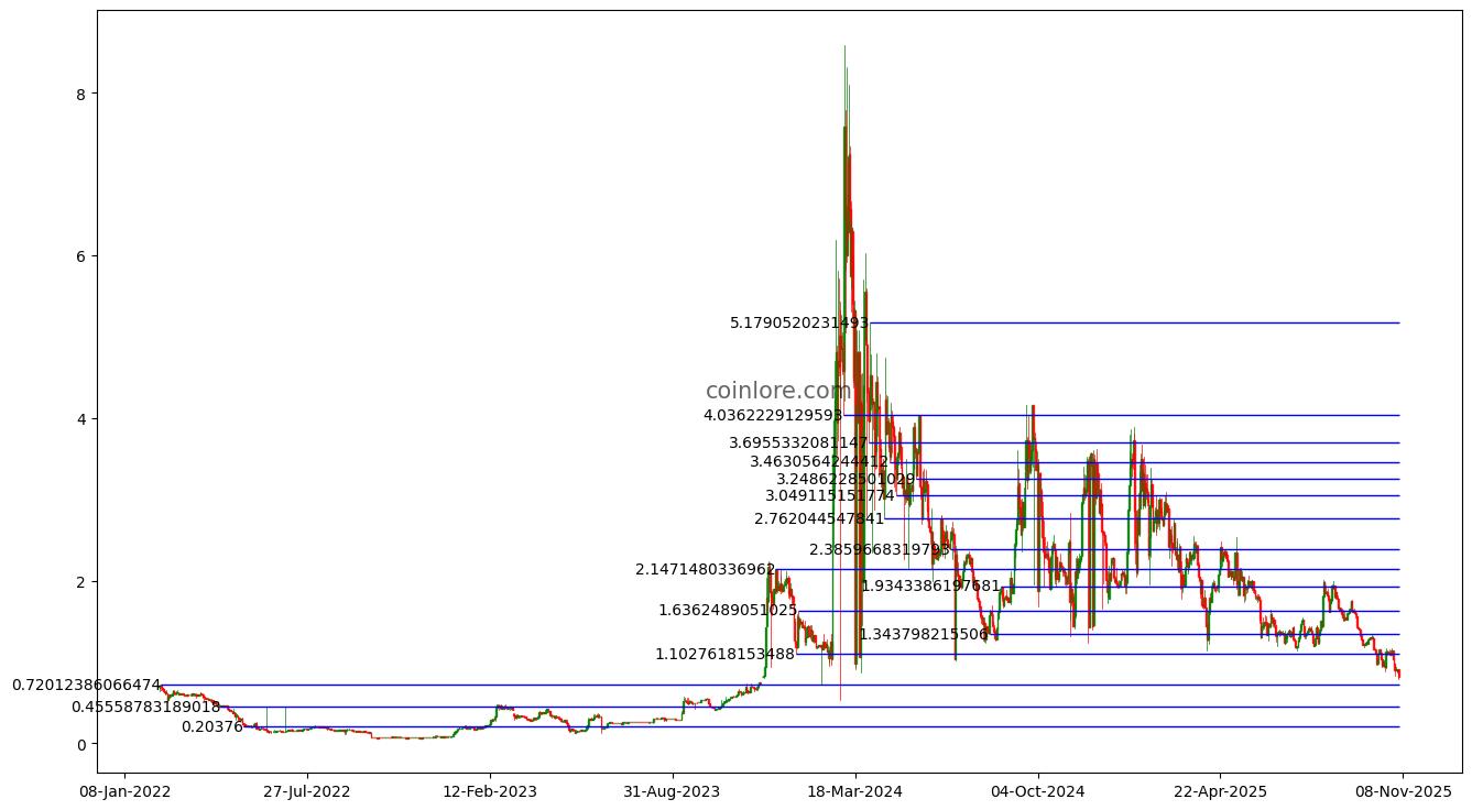Mettalex Support and resistance levels