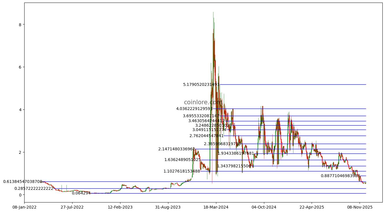 Mettalex Support and resistance levels