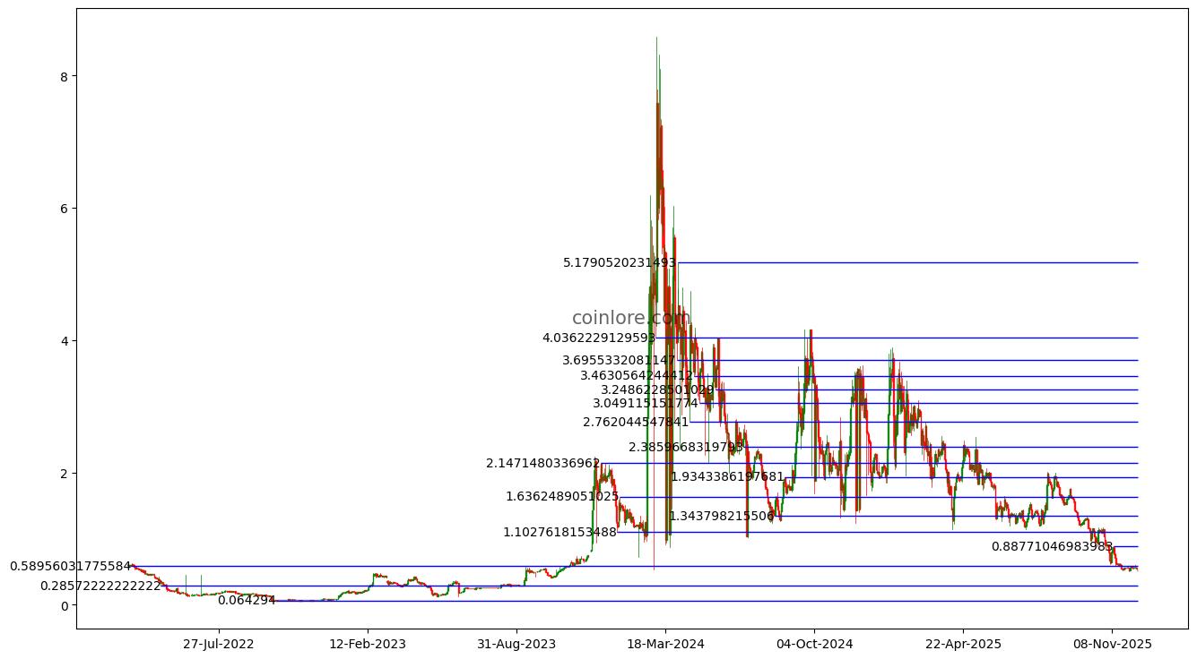 Mettalex Support and resistance levels