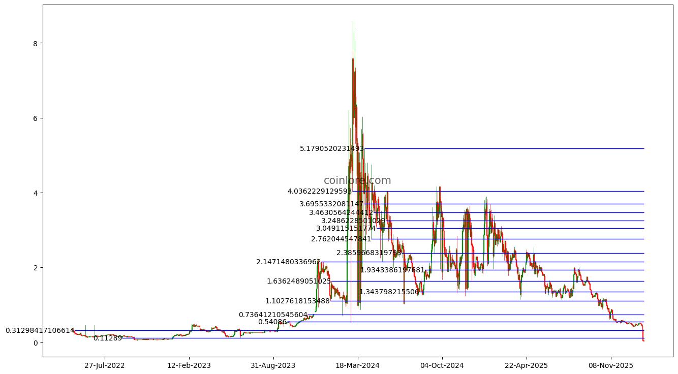 Niveles de soporte y de resistencia de Mettalex