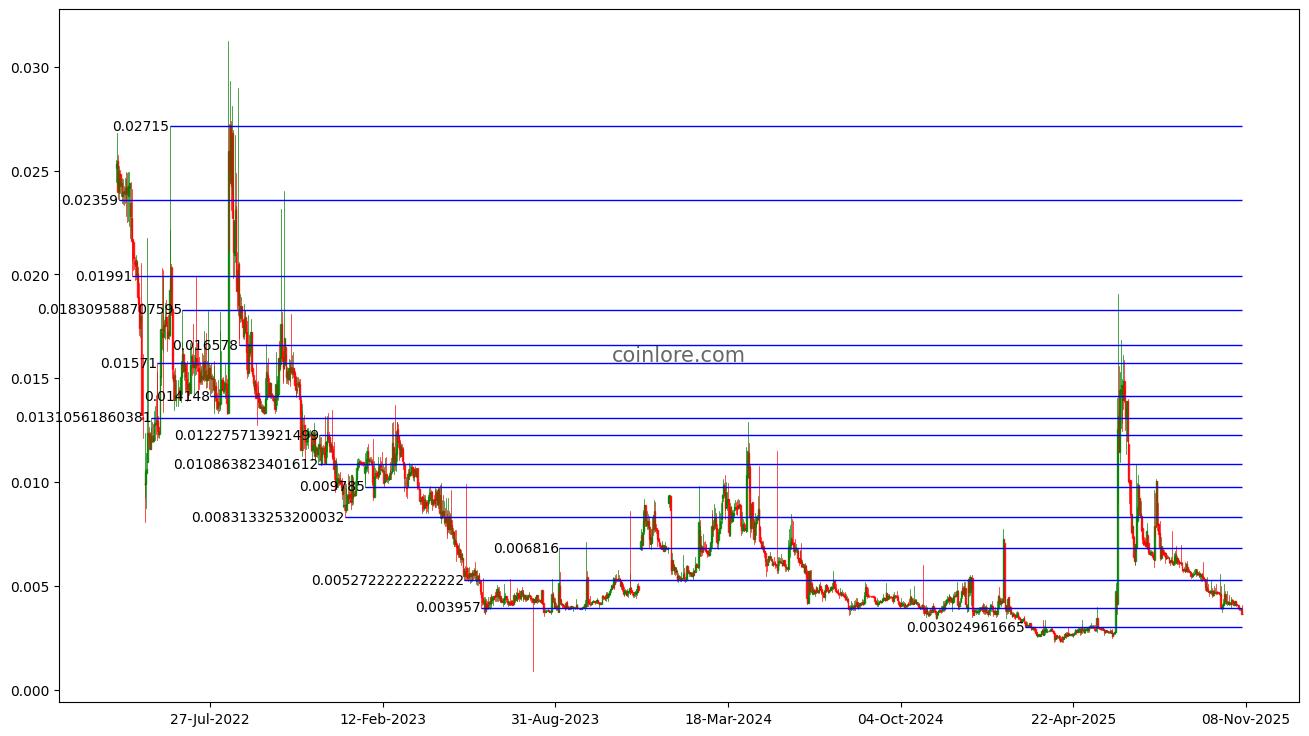 MEVerse Support and resistance levels