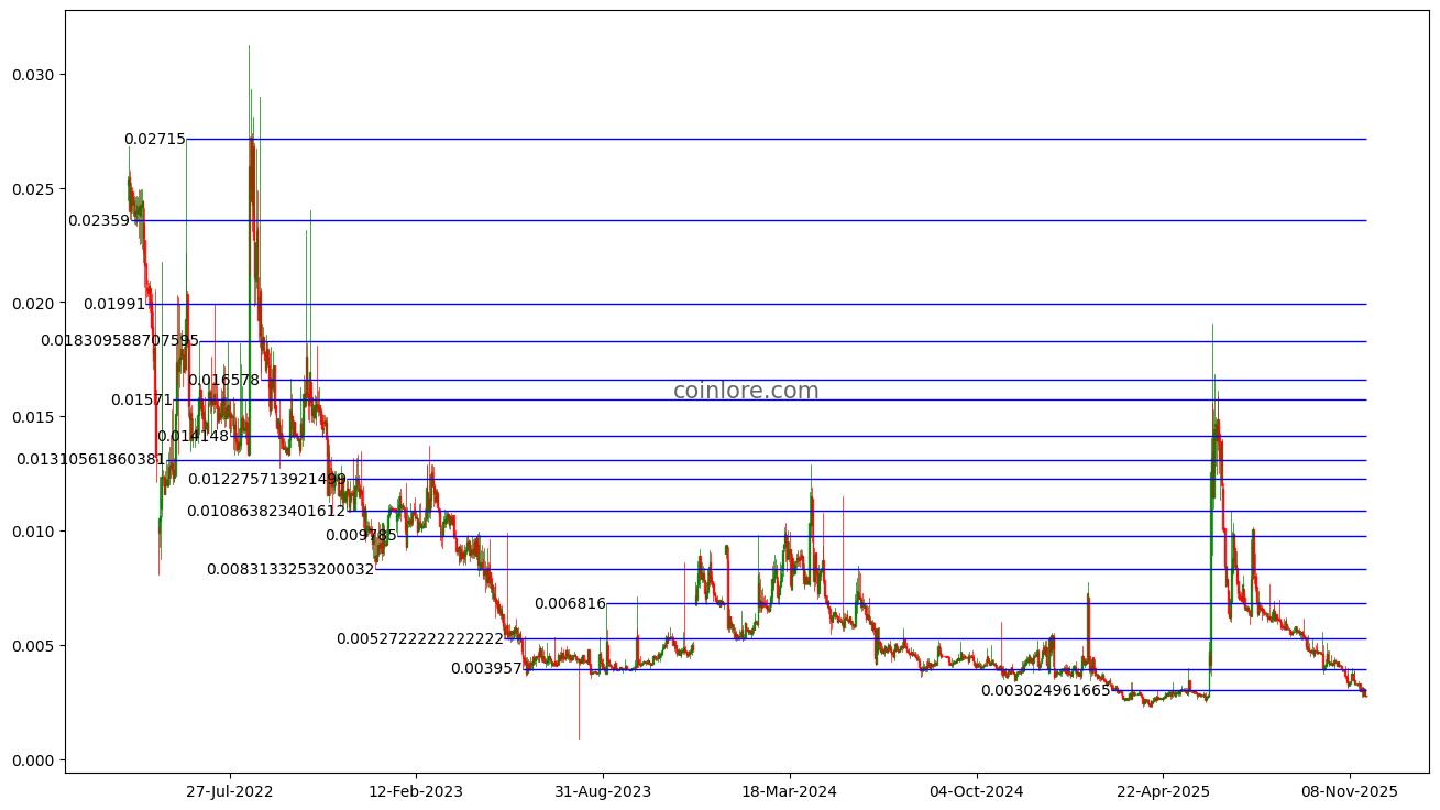MEVerse Support and resistance levels