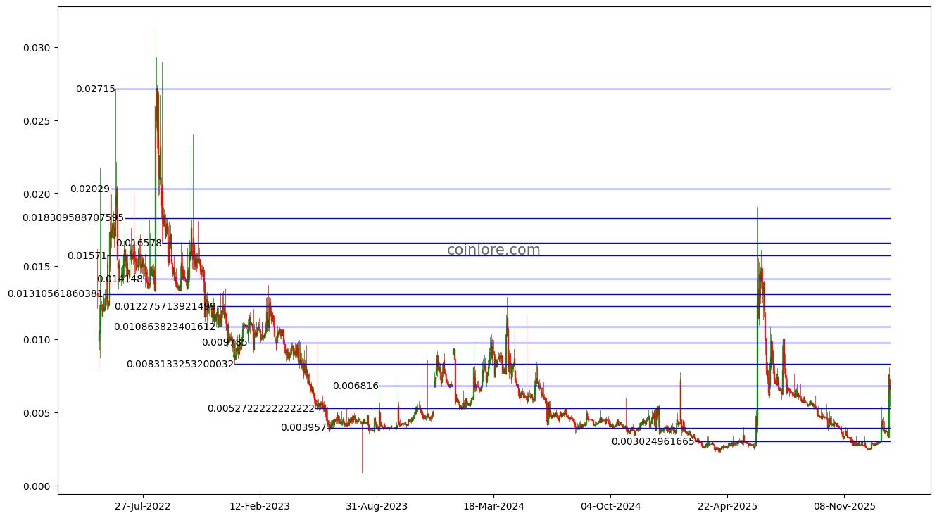 MEVerse Destek ve Direnç Seviyeleri