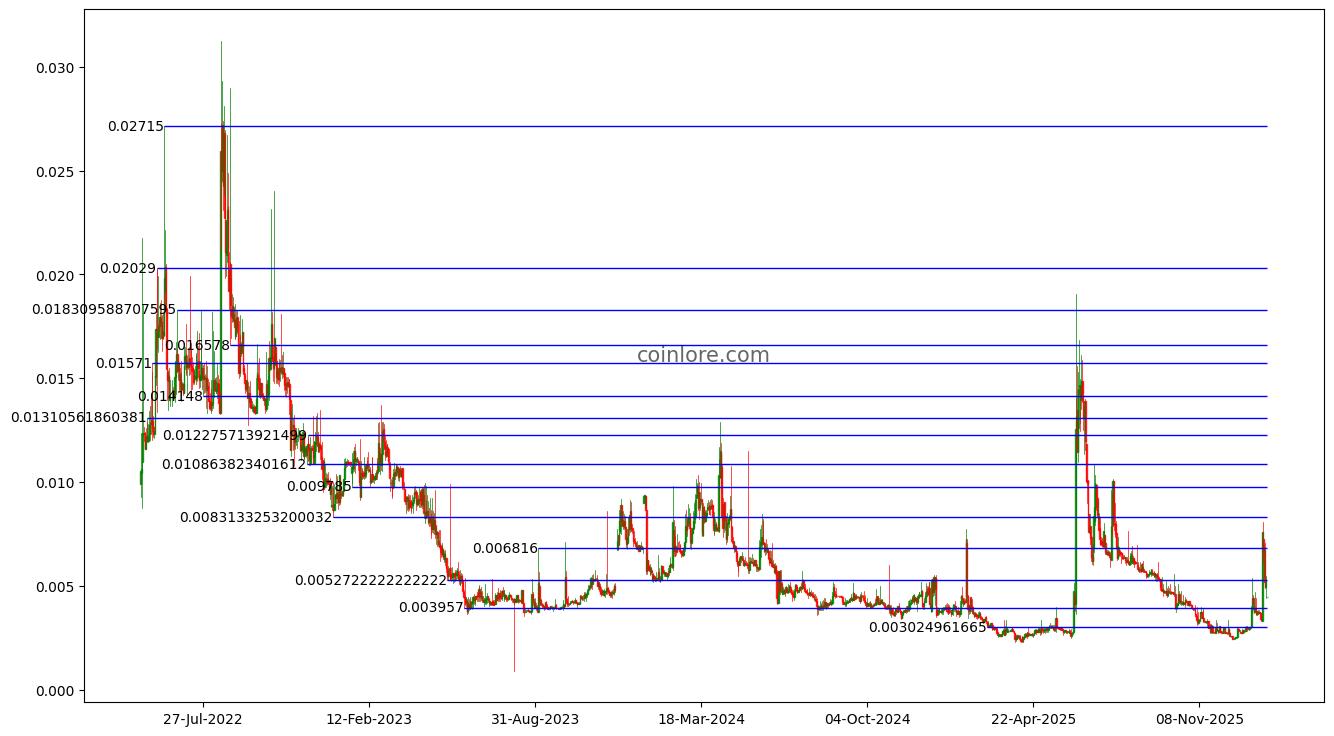 Niveles de soporte y de resistencia de MEVerse