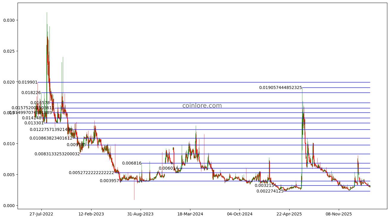 Niveles de soporte y de resistencia de MEVerse