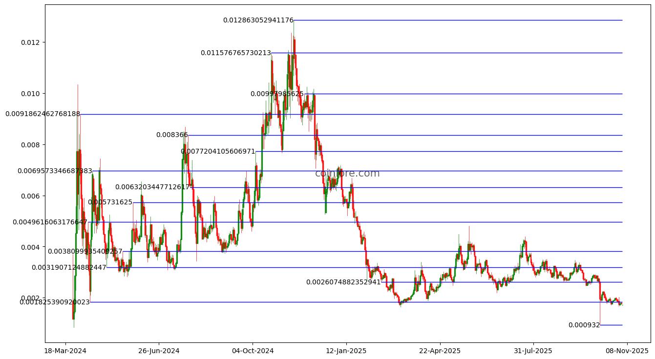 cat in a dogs world Support and resistance levels