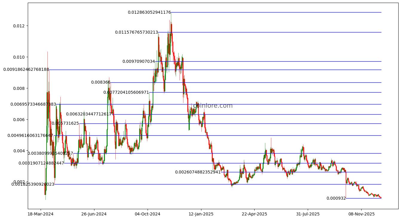 Niveles de soporte y de resistencia de cat in a dogs world