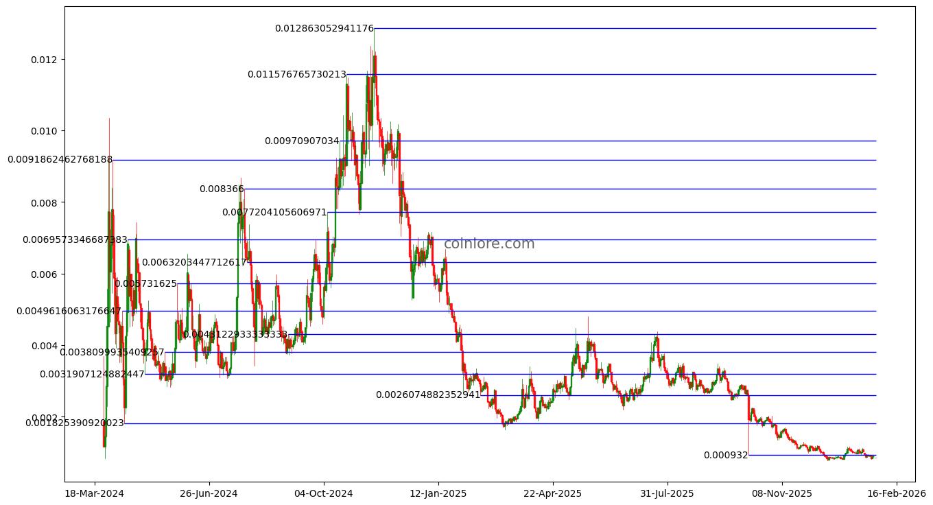 Niveles de soporte y de resistencia de cat in a dogs world