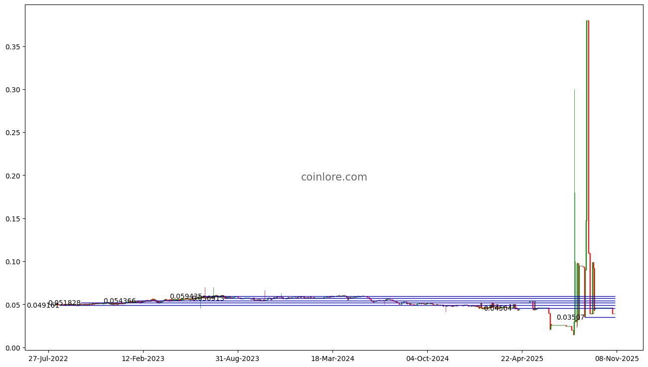 Mexican Peso Tether Support and resistance levels