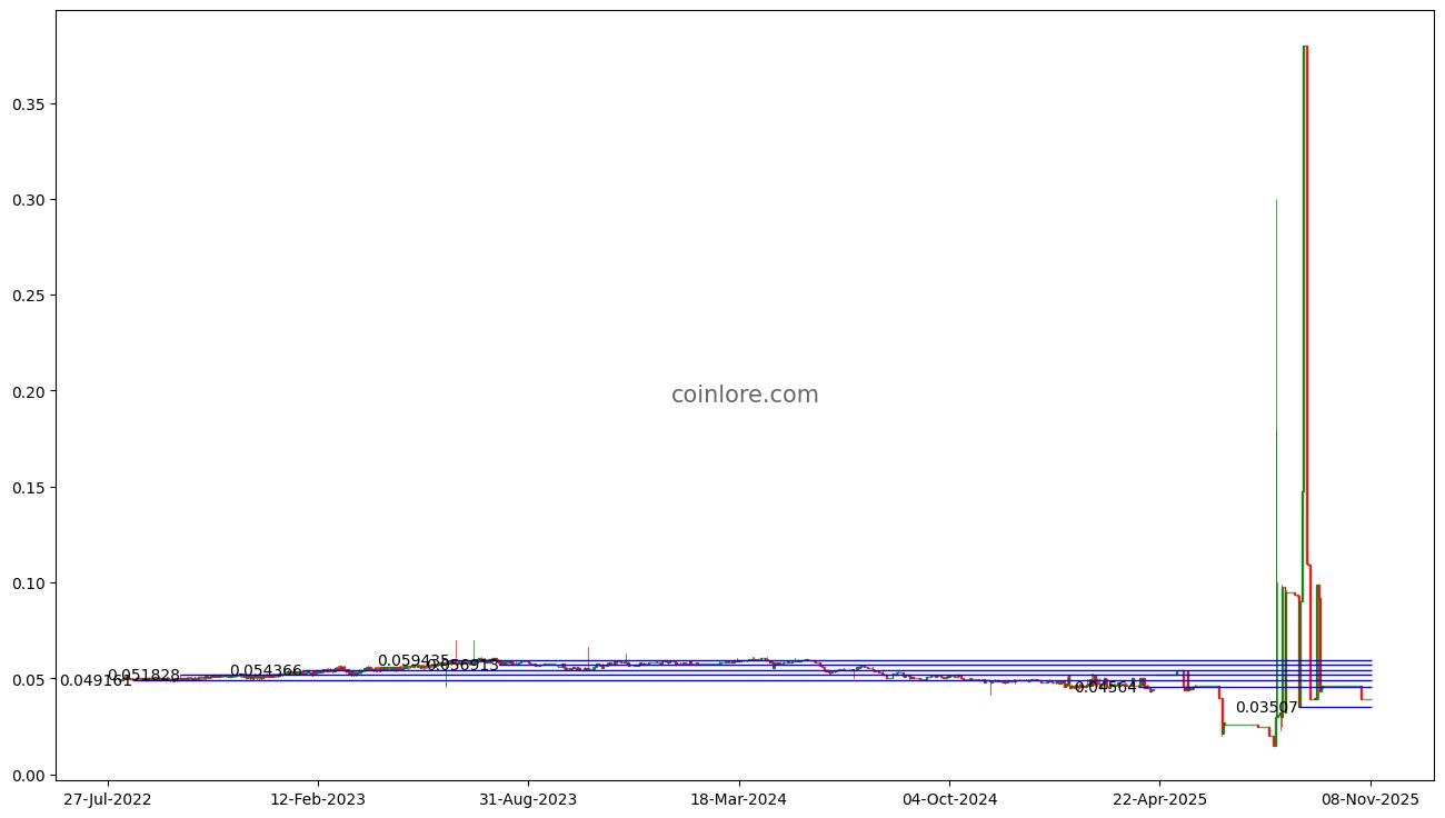 Mexican Peso Tether Support and resistance levels