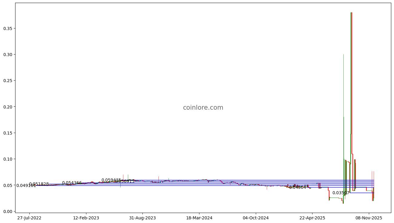 Mexican Peso Tether Support and resistance levels
