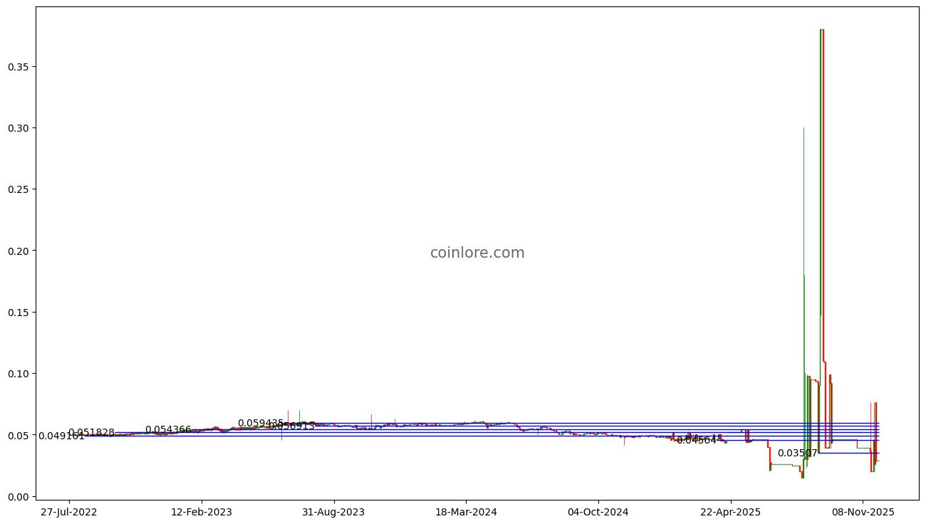 Mexican Peso Tether Support and resistance levels