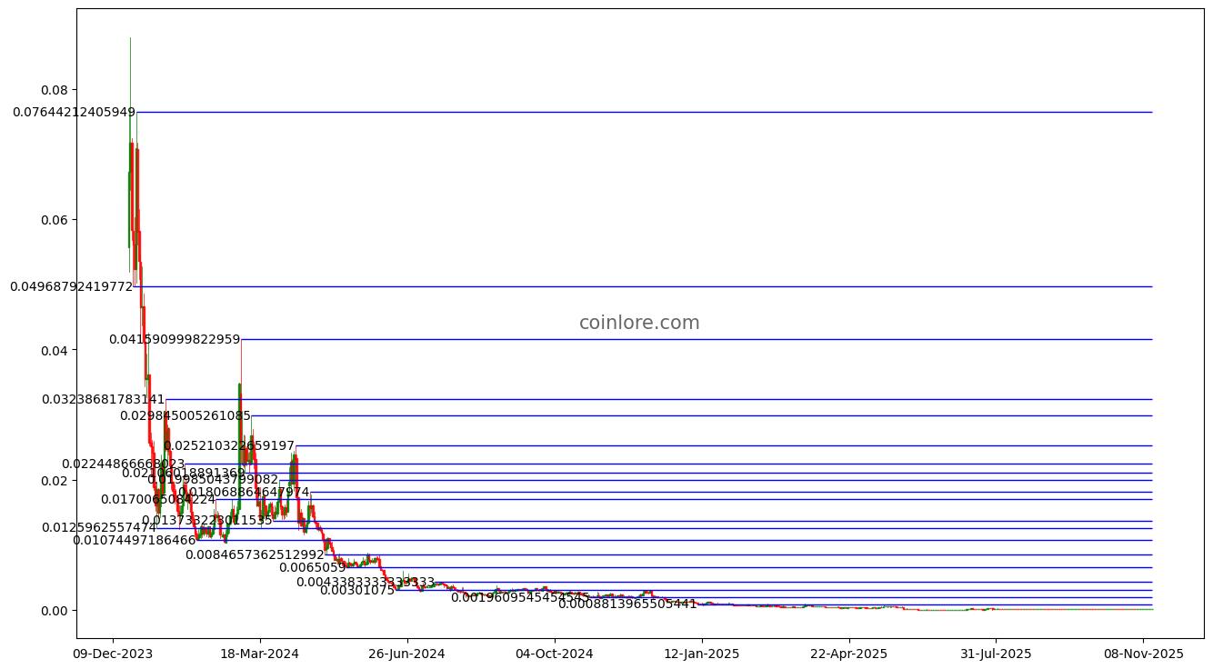 Mice (Ordinals) Support and resistance levels