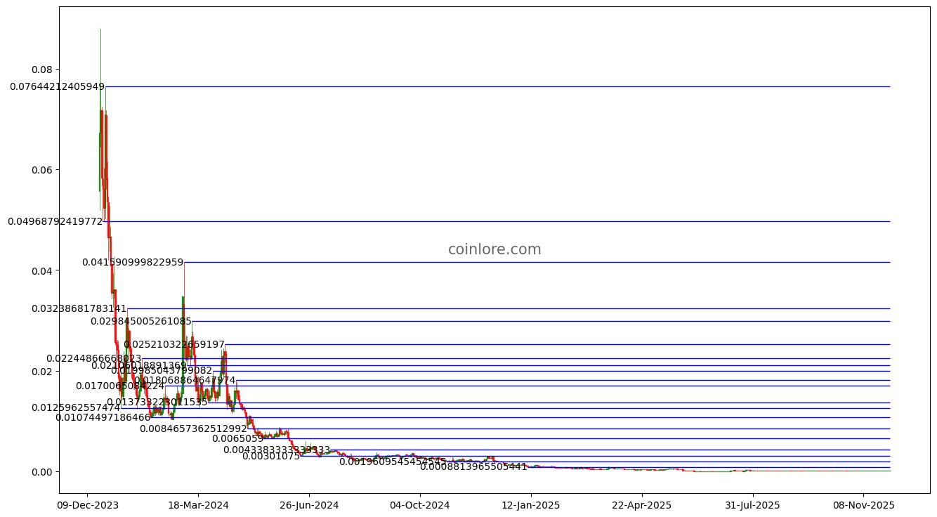 Mice (Ordinals) Support and resistance levels