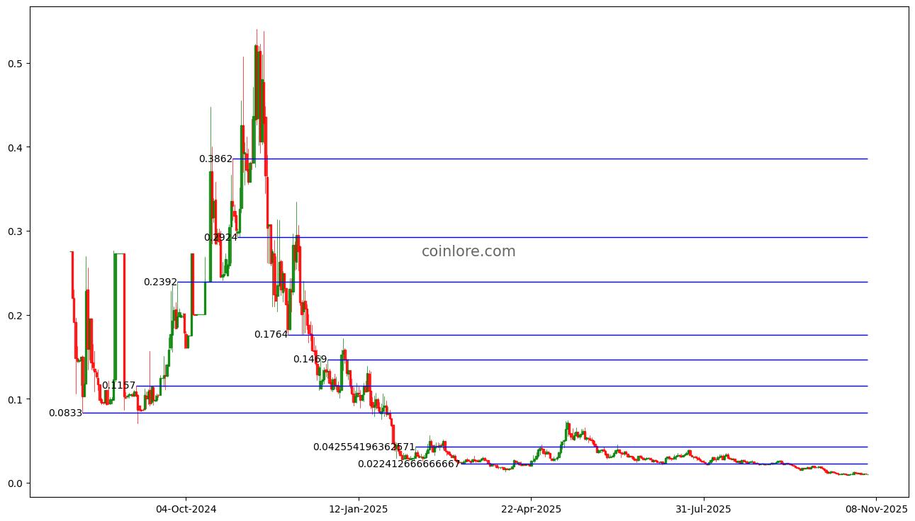 Michi Support and resistance levels