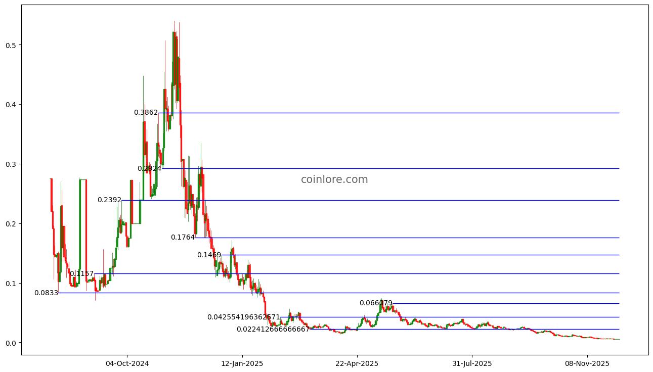 Michi Support and resistance levels