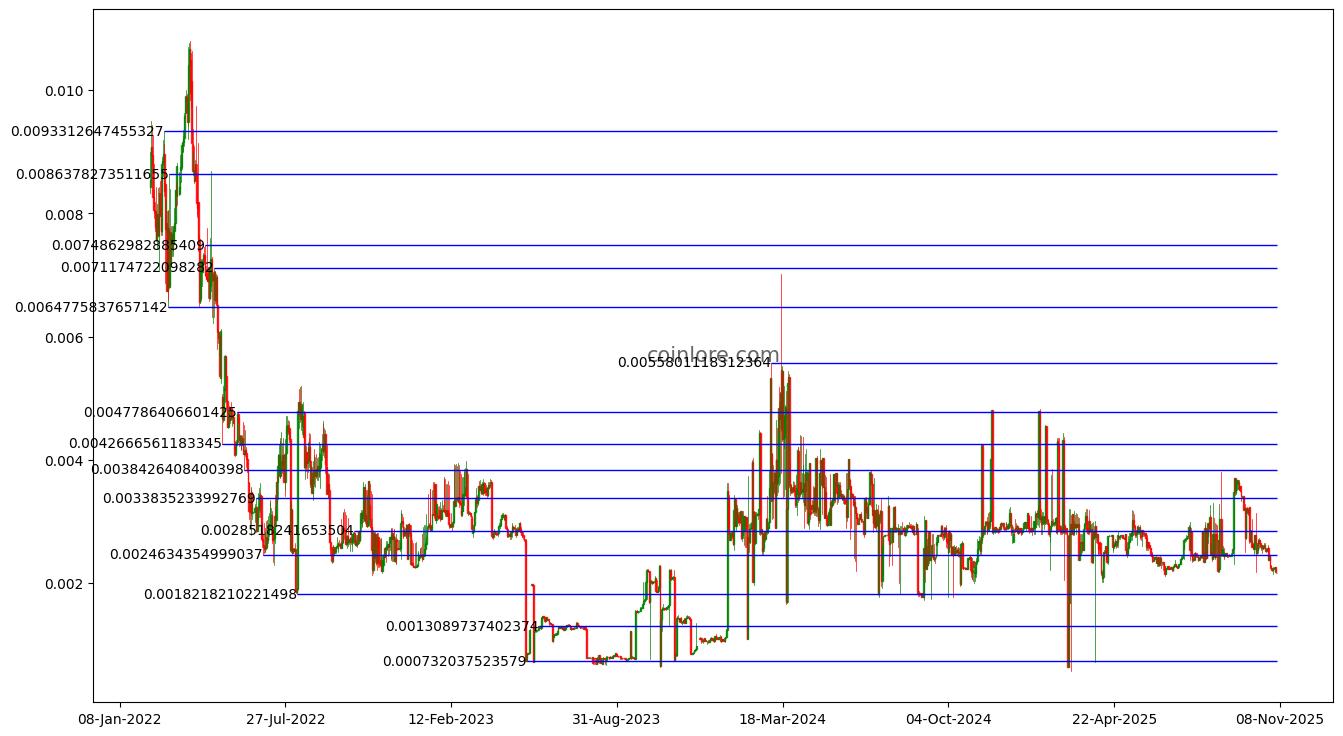 MicroMoney Support and resistance levels