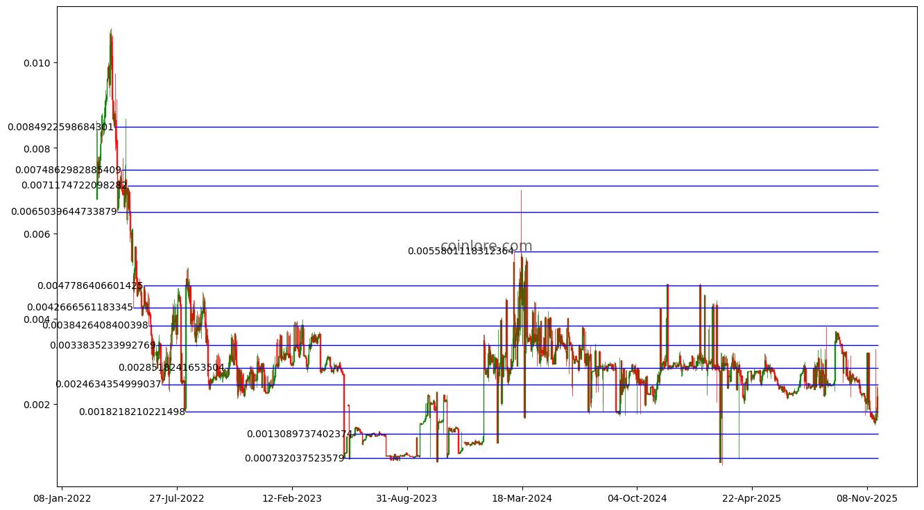 MicroMoney Support and resistance levels