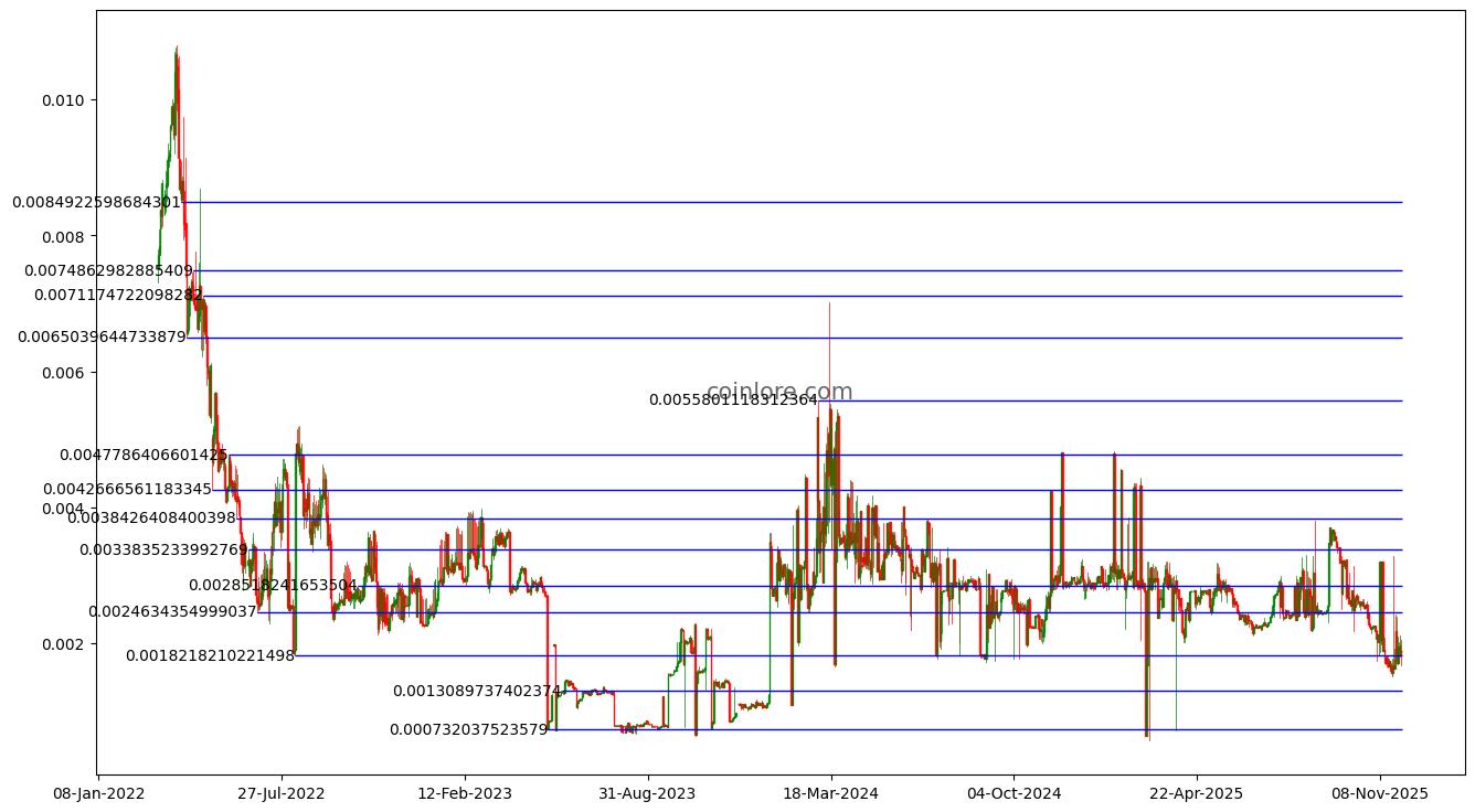 MicroMoney Support and resistance levels