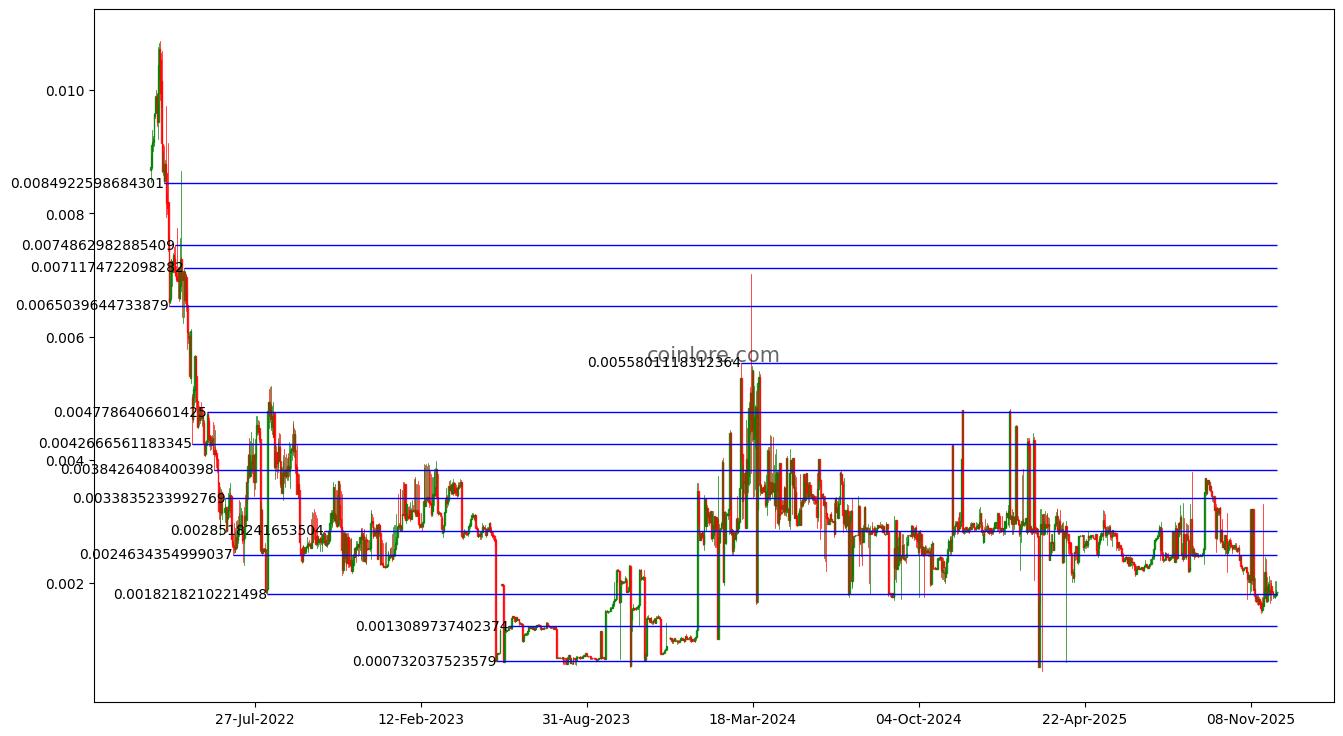 MicroMoney Support and resistance levels