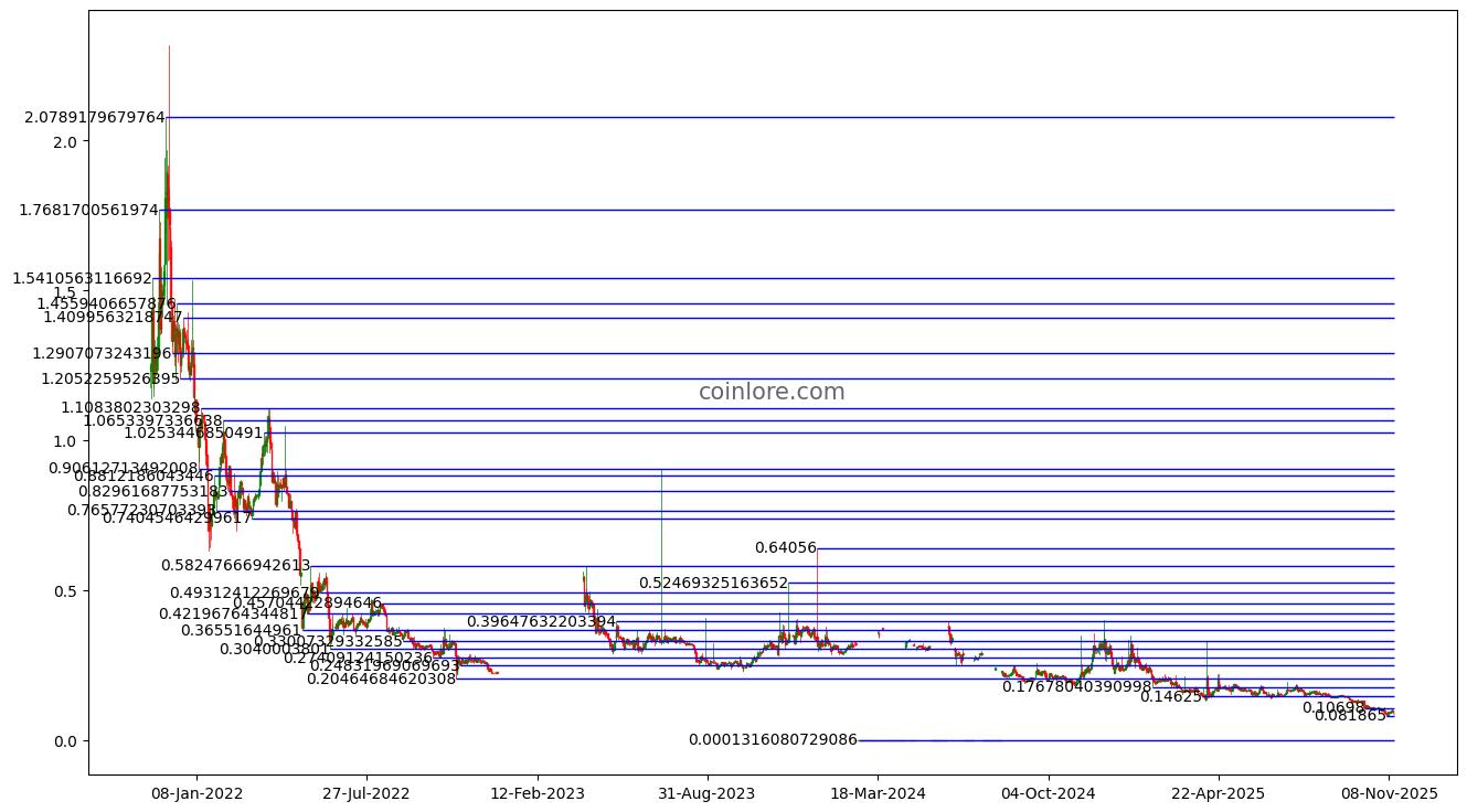 MiL.k Support and resistance levels