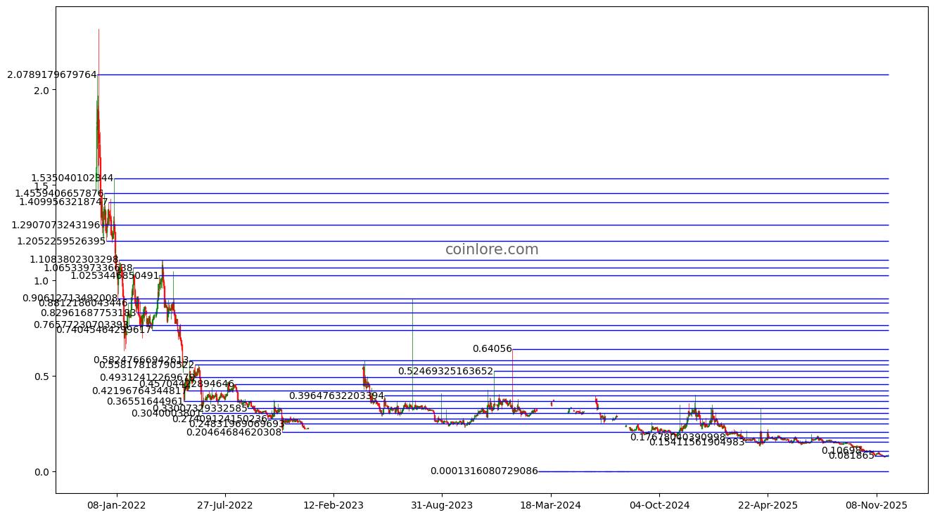 MiL.k Support and resistance levels