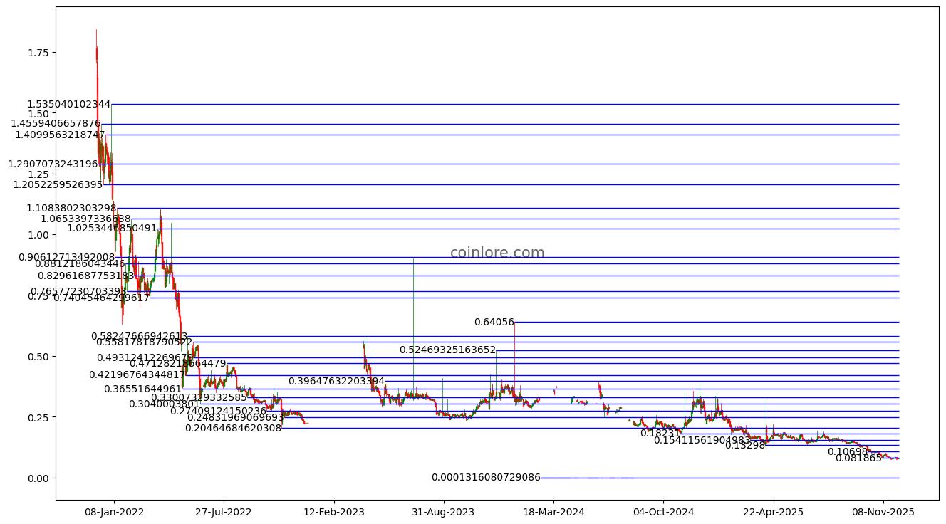 MiL.k Support and resistance levels