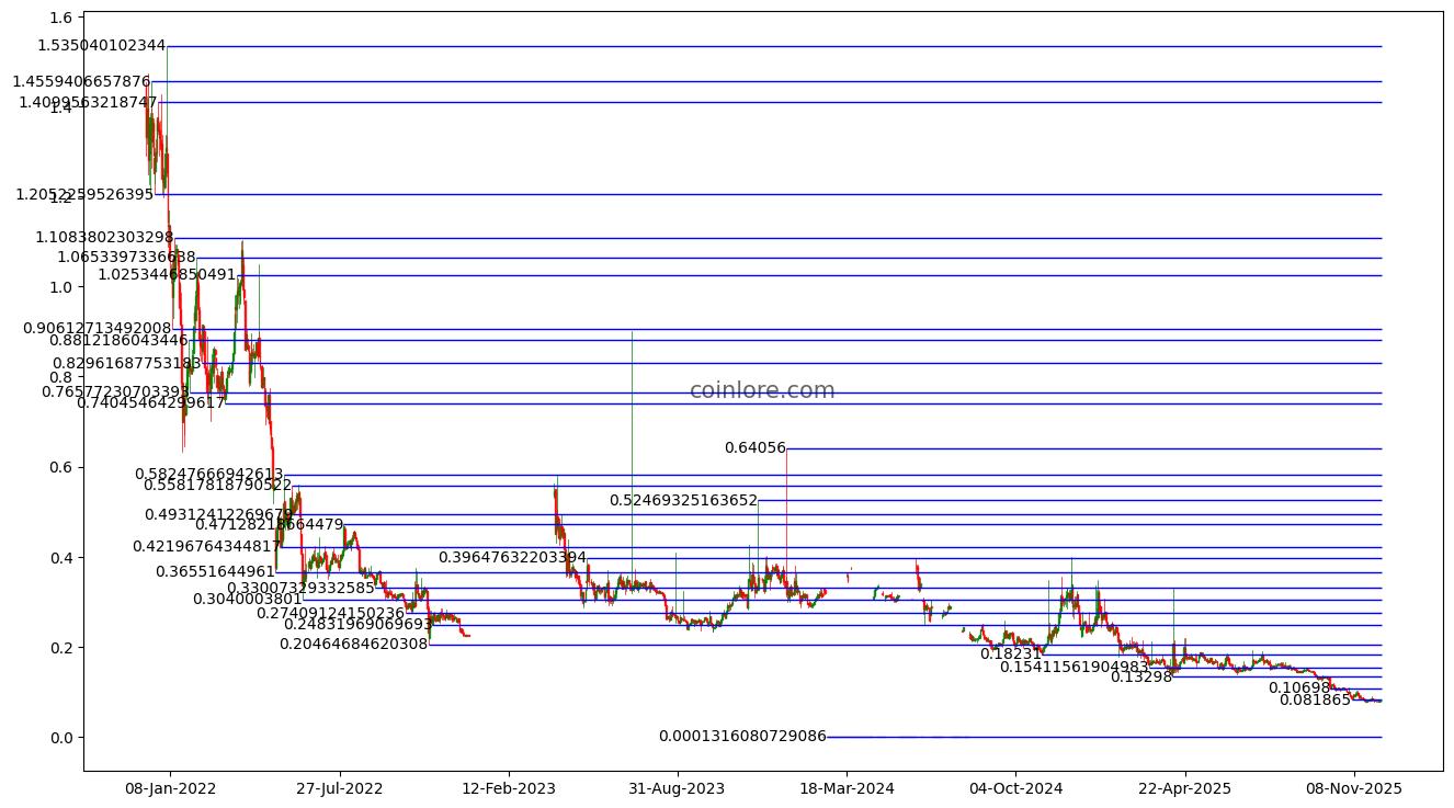 MiL.k Support and resistance levels