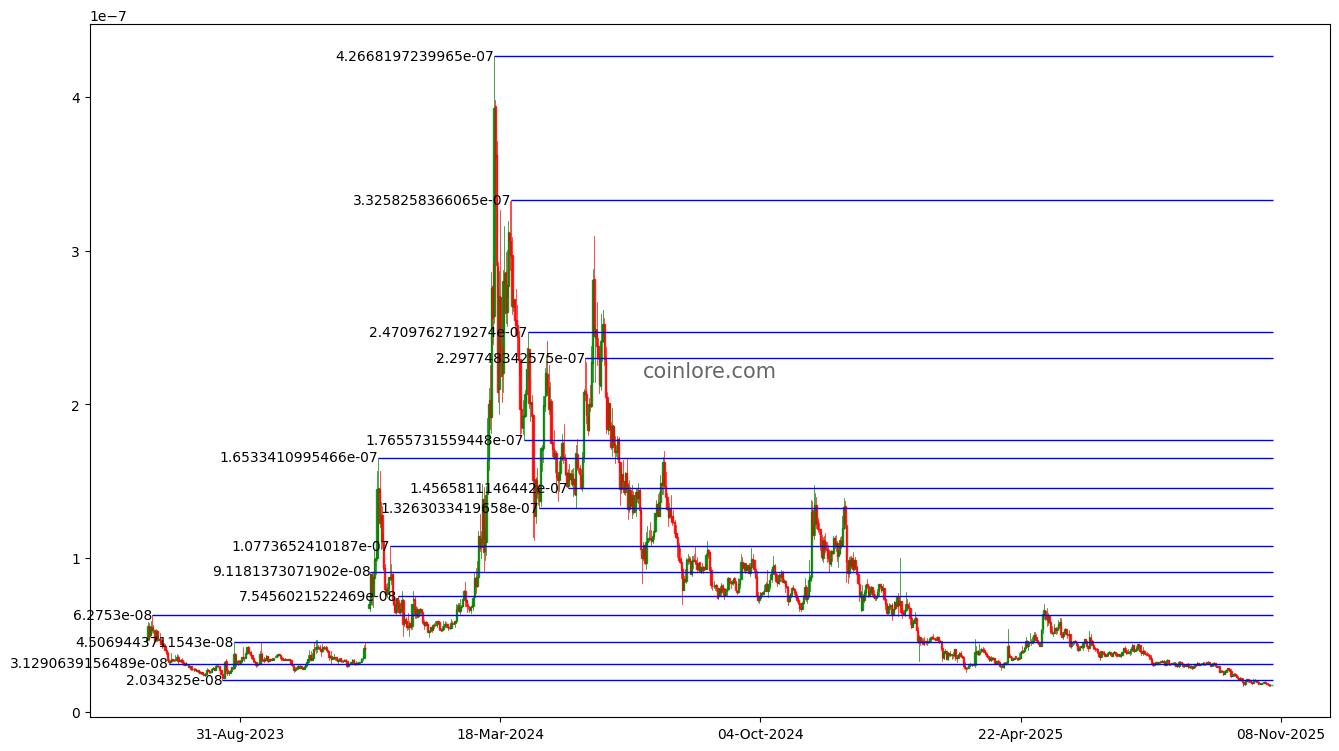 Milady Meme Coin Support and resistance levels