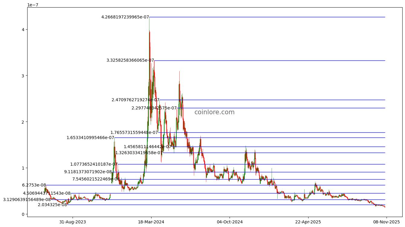 Milady Meme Coin Support and resistance levels