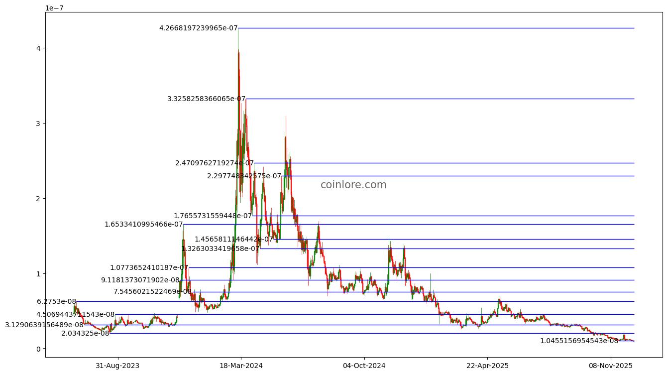 Milady Meme Coin уровни поддержки и сопротивления