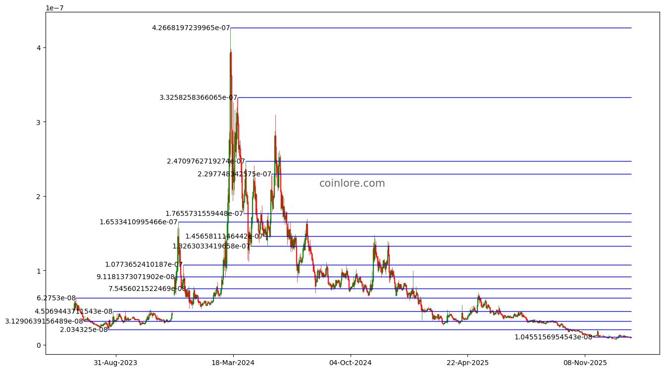 Milady Meme Coin уровни поддержки и сопротивления