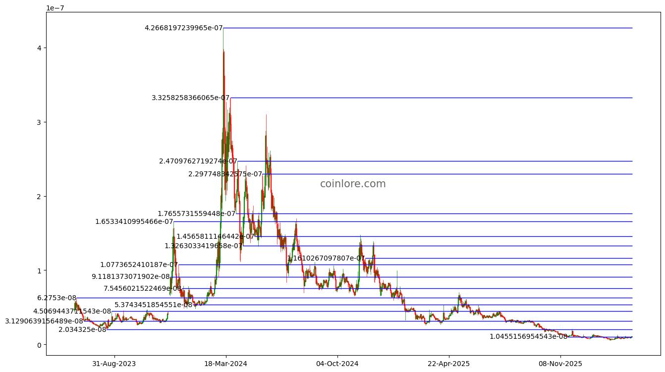 Milady Meme Coin уровни поддержки и сопротивления
