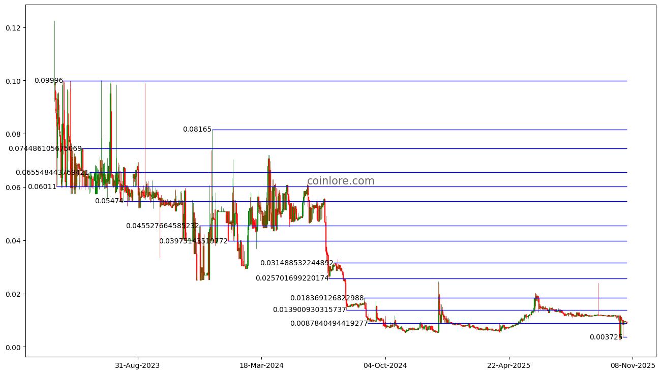 LoungeM Support and resistance levels