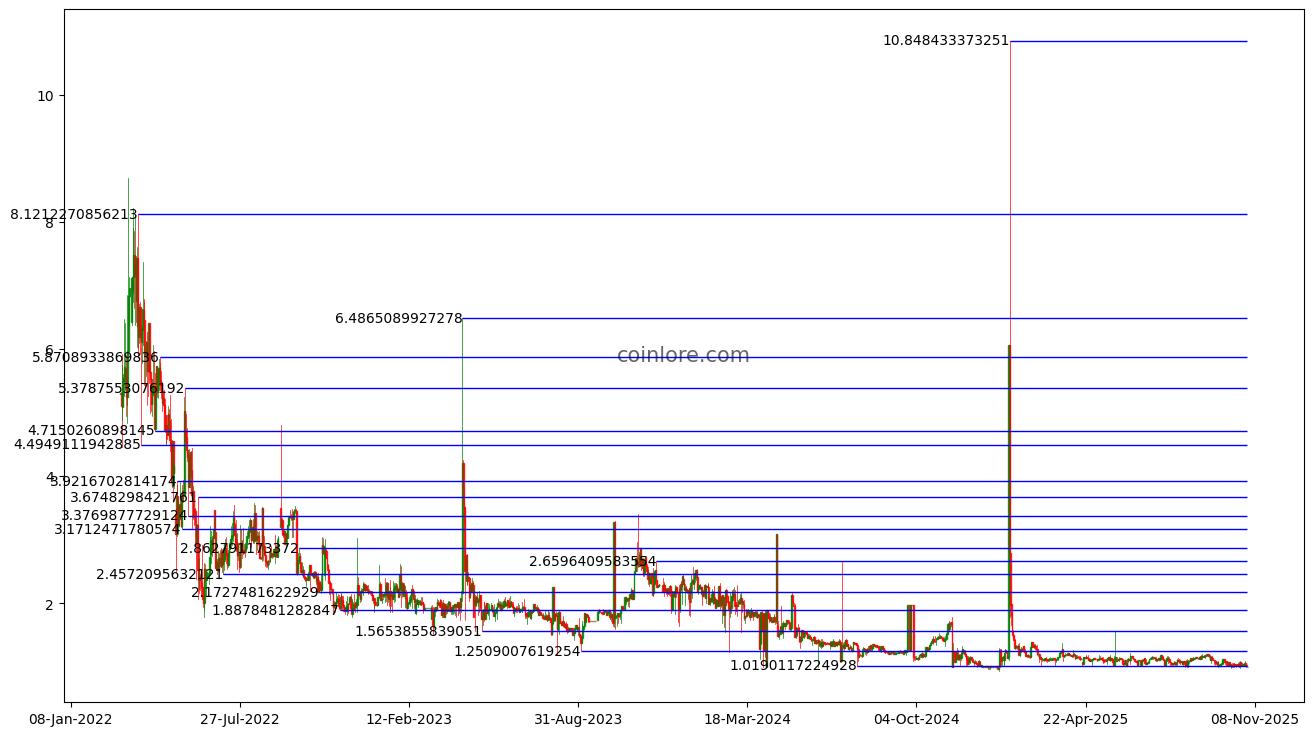 Million Destek ve Direnç Seviyeleri