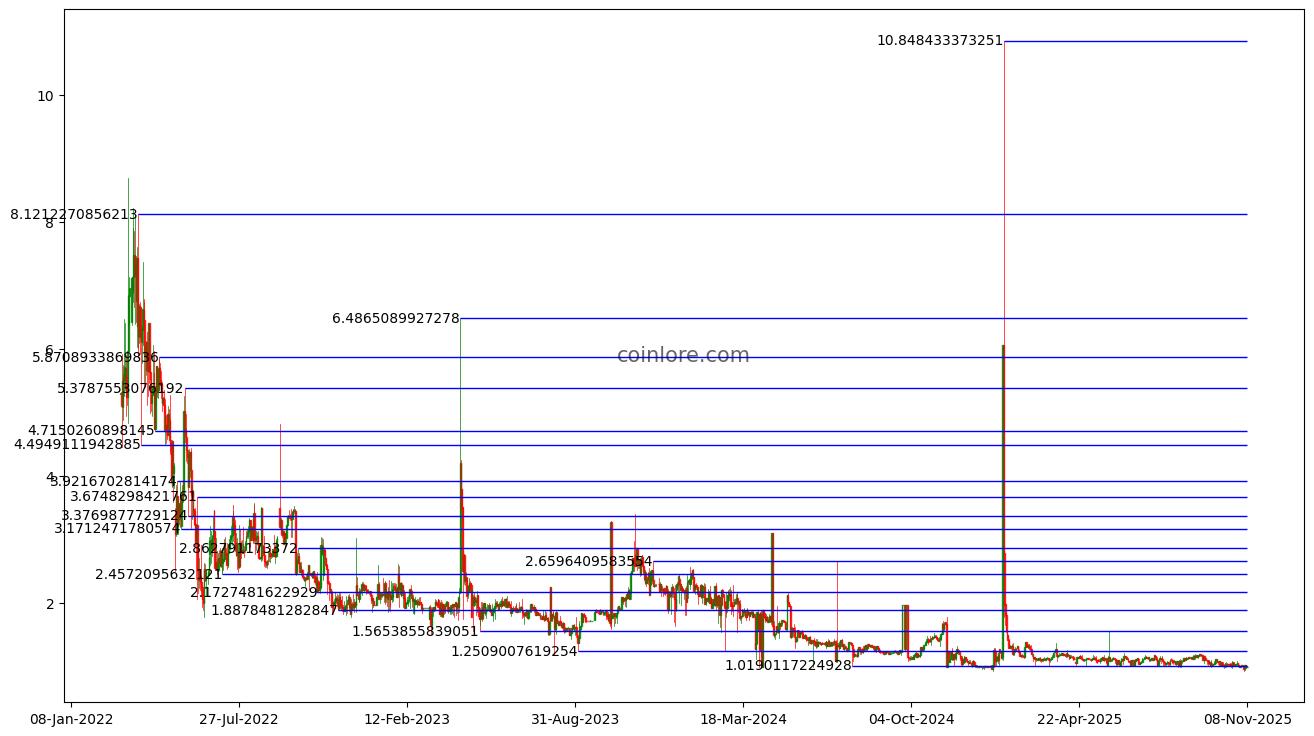 Million Support and resistance levels
