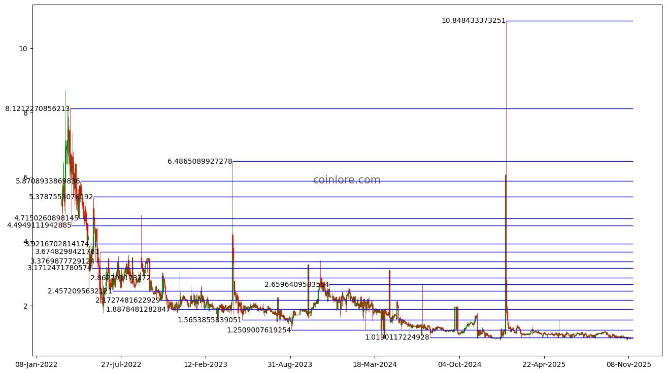 Million Support and resistance levels