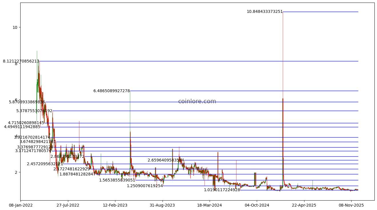 Million Support and resistance levels