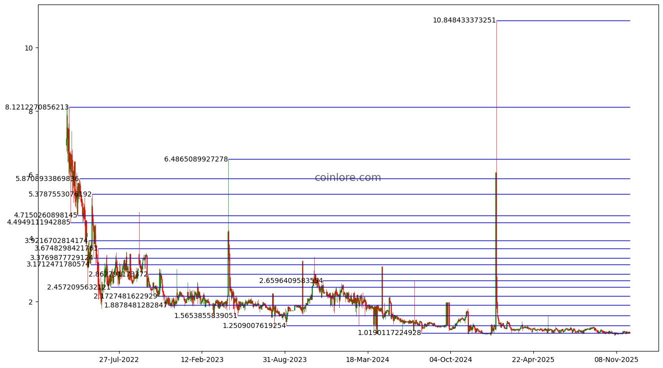 Million Support and resistance levels