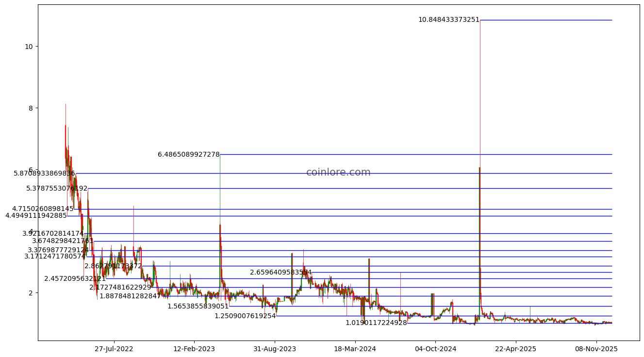 Million уровни поддержки и сопротивления